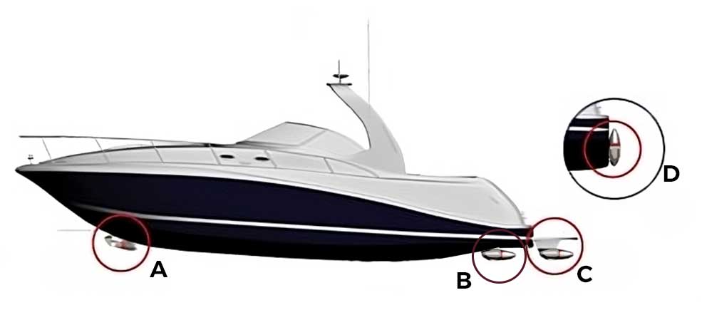 Comment choisir et se servir d'un propulseur d'étrave | Guide Comptoir ...